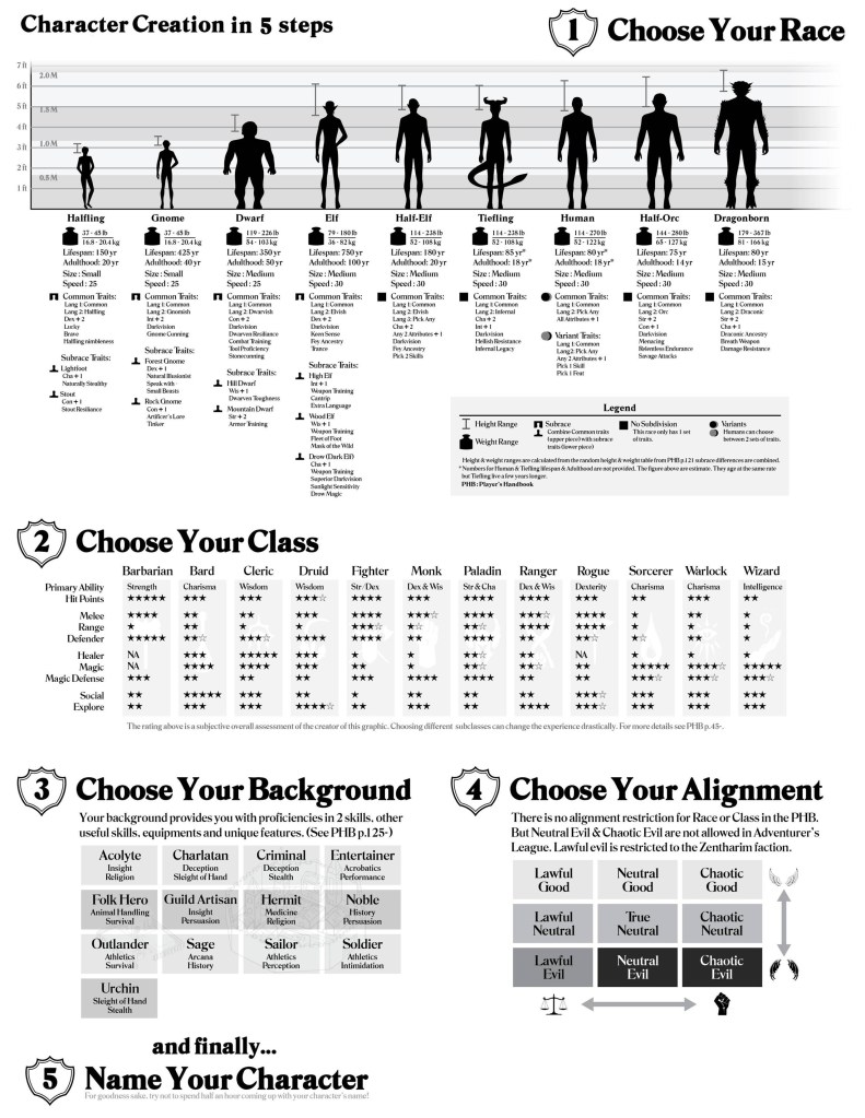 D&D 5E – Character Creation Sheet | Dungeon Master Assistance
